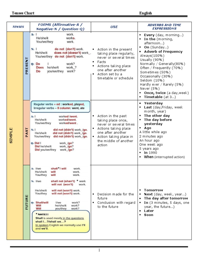 Verb Tenses Chart | Download Free PDF | Grammatical Tense | English ...