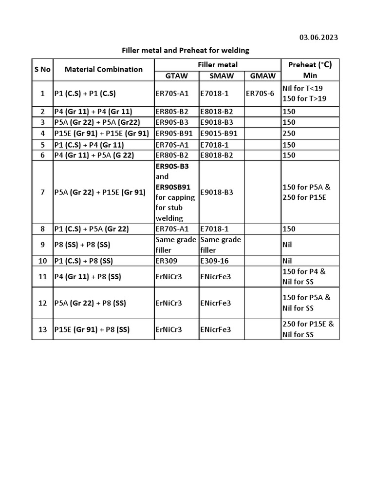 Welding Filler Metal | PDF | Electrical Components | Secondary Sector ...
