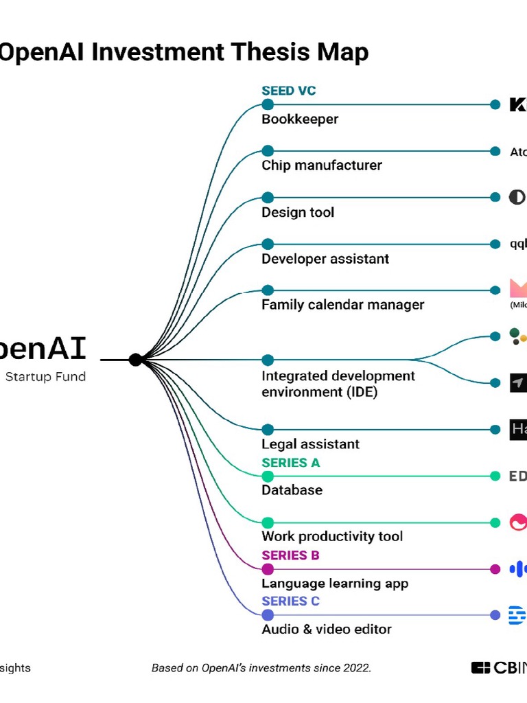OpenAI Investment Thesis Map | PDF