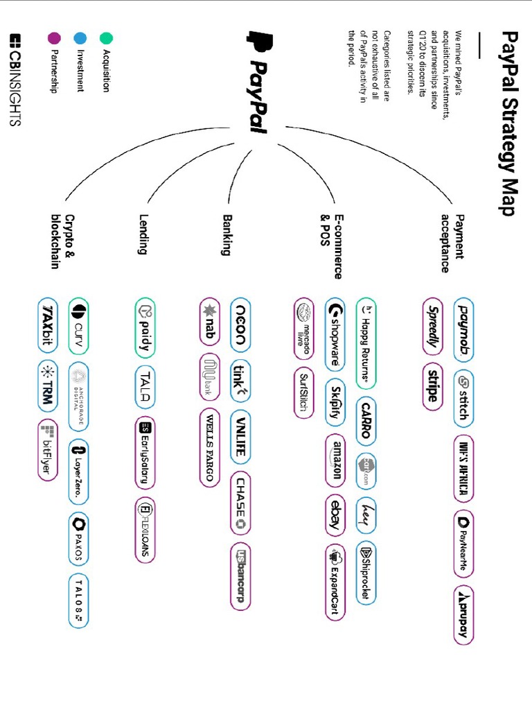 PayPal Strategy Map | PDF
