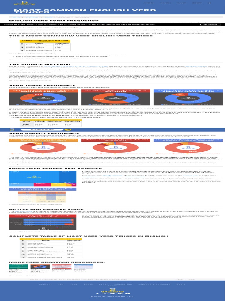 Most Common English Verb Tenses Percent | PDF | Grammatical Tense ...
