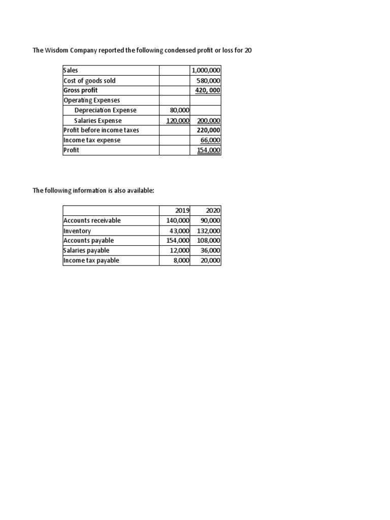 Cash Flow Statement (Direct Method) | PDF | Expense | Tax Deduction