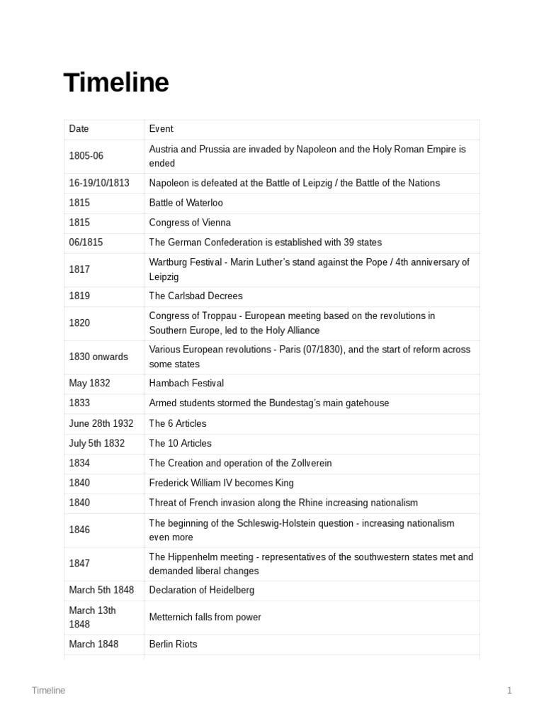 Germany Timeline | PDF | Kingdom Of Prussia | Otto Von Bismarck