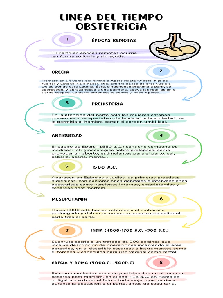 Linea Del Tiempo Obstetricia | PDF | Parto | El embarazo