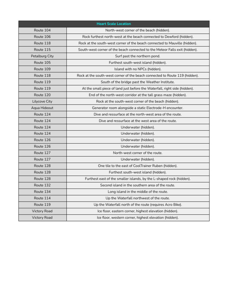 Heart Scale and Item Locations Guide | PDF