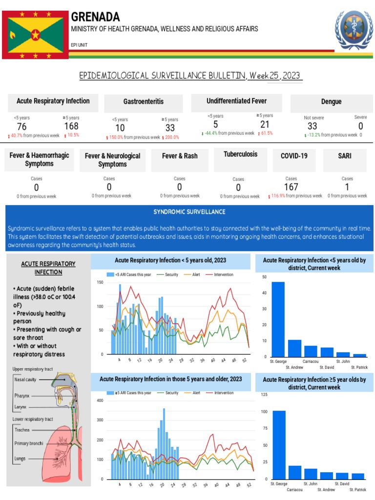 Grenada Weekly Surveillance Bulletin (Ew 25) | PDF | Health Sciences ...