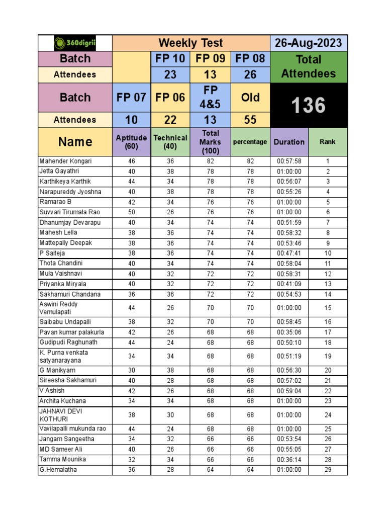 26 Aug Java Exam Results | PDF