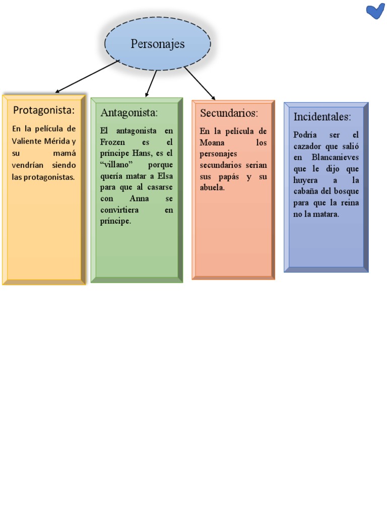 Tipos de personajes | PDF