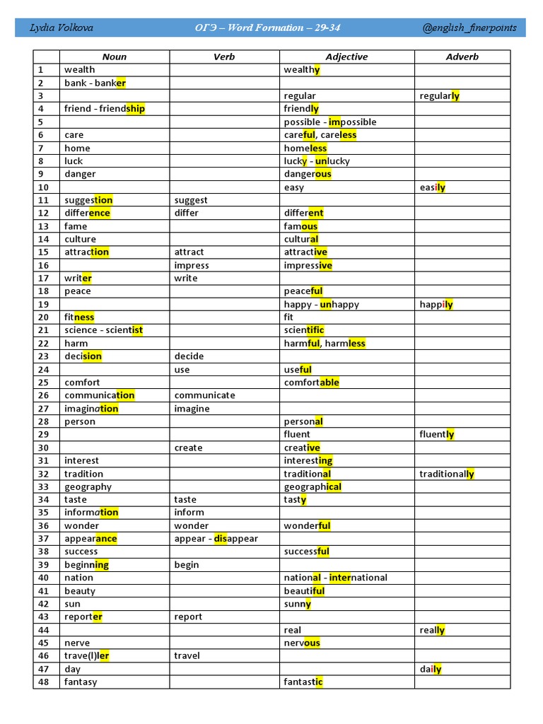 Word Formation: Nouns, Verbs, Adjectives, Adverbs | PDF | Linguistic ...