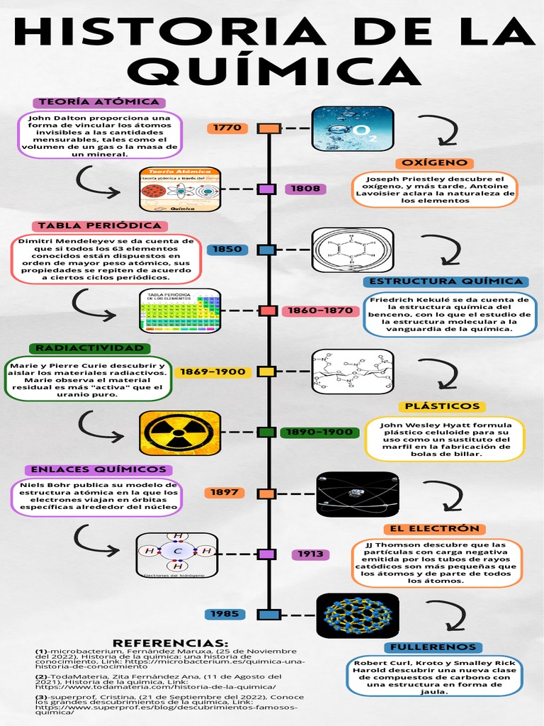 Infografia Línea Del Tiempo Historia Timeline Doodle Multicolor. | PDF ...
