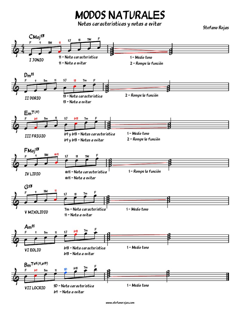 Modos Naturales | PDF | Modo (música) | Escalas musicales