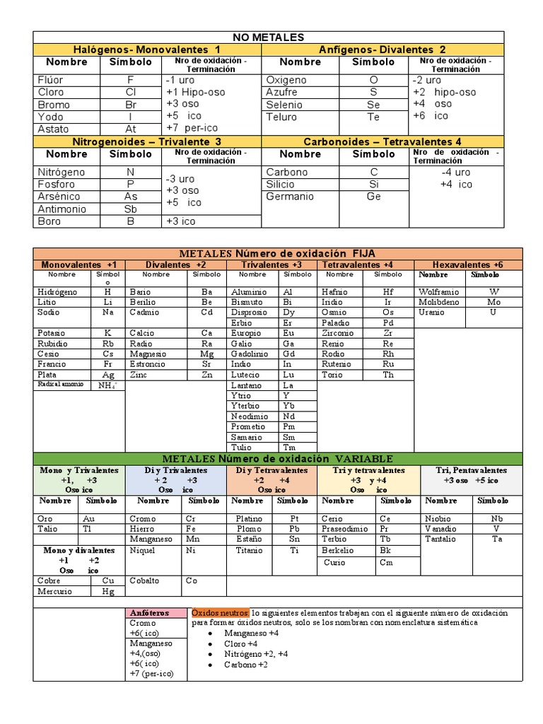 Tabla Metales y No Metales | PDF | Rieles | Conjuntos de elementos químicos