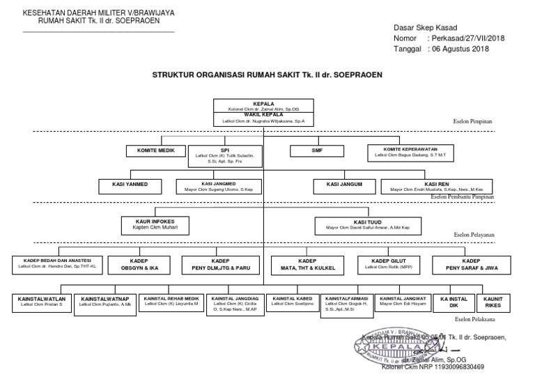 Struktur Orgas Rumkit Definitif 2023 | PDF
