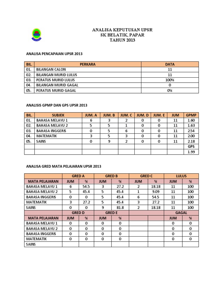 Analisa Keputusan Upsr | PDF