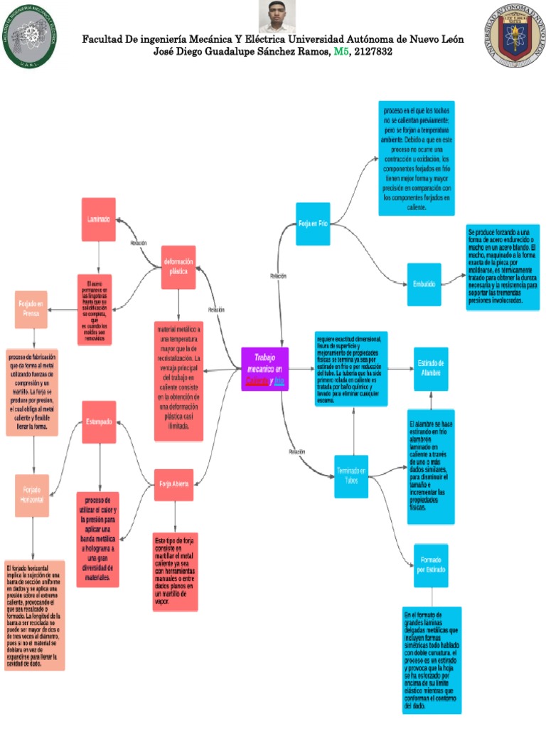 Esquema Conceptual de Los Diferentes Métodos de Trabajo Mecánico en ... Esquema Conceptual de Los Diferentes Métodos de Trabajo Mecánico en ...
