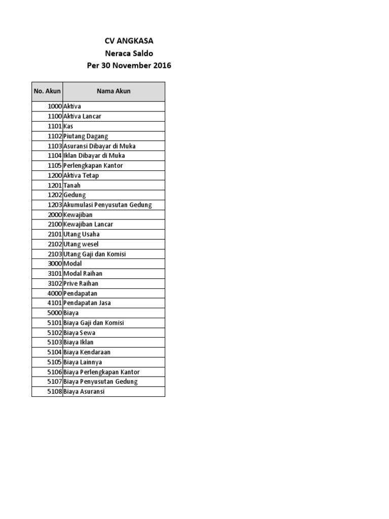 Neraca Saldo CV Angkasa 2016 | PDF