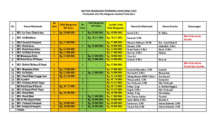 Daftar Madrasah Site Plant Bkba 2023 | PDF