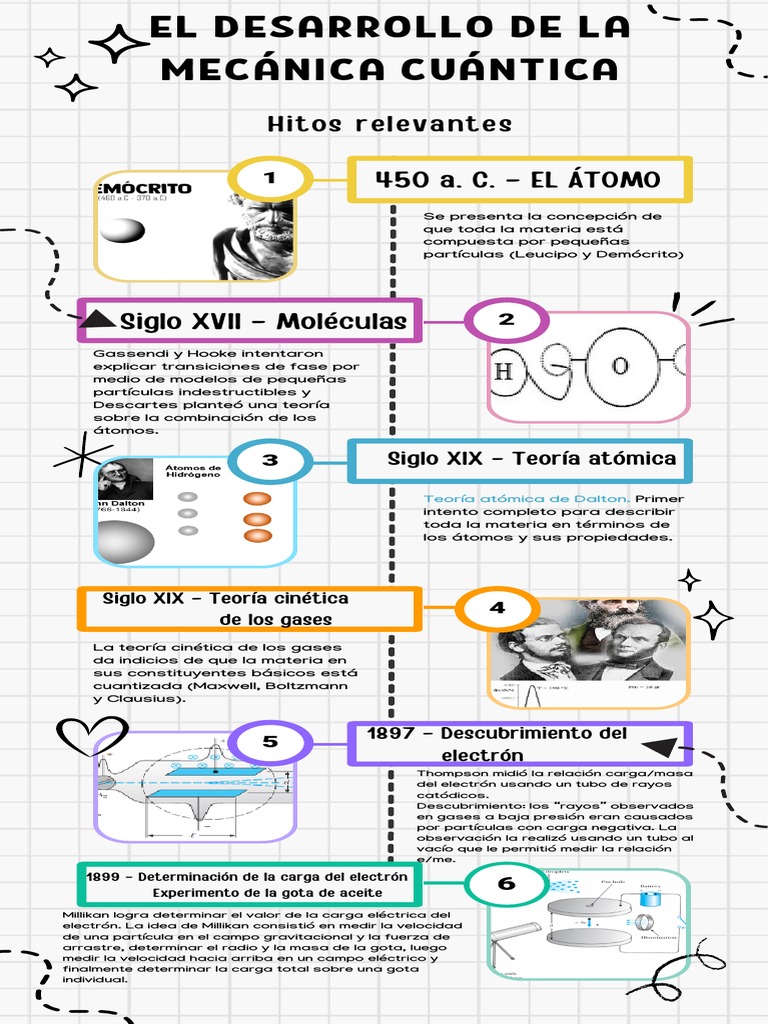 Línea De Tiempo Mecánica Cuántica Pdf Electrón Mecánica Cuántica