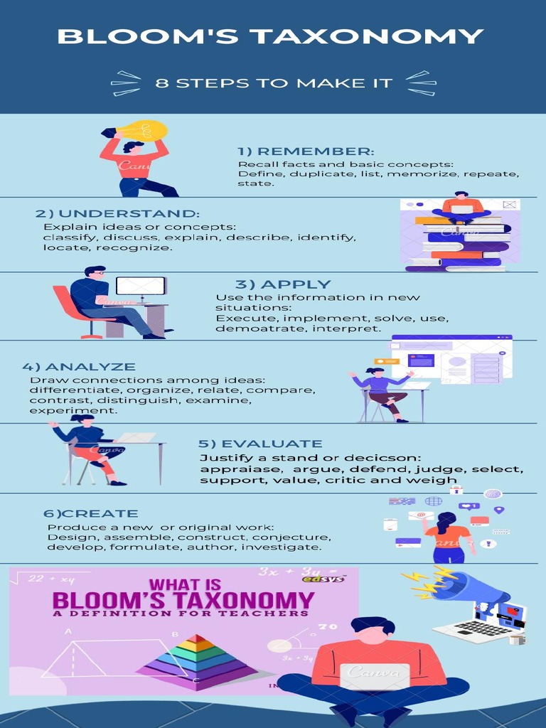 Bloom's Taxonomy Infographic | PDF | Cognition | Science
