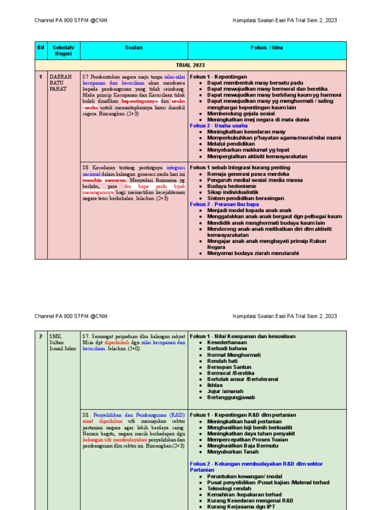 Kompilasi Soalan Esei PA Trial Sem 2 2023 + 2022 + 2021 | PDF