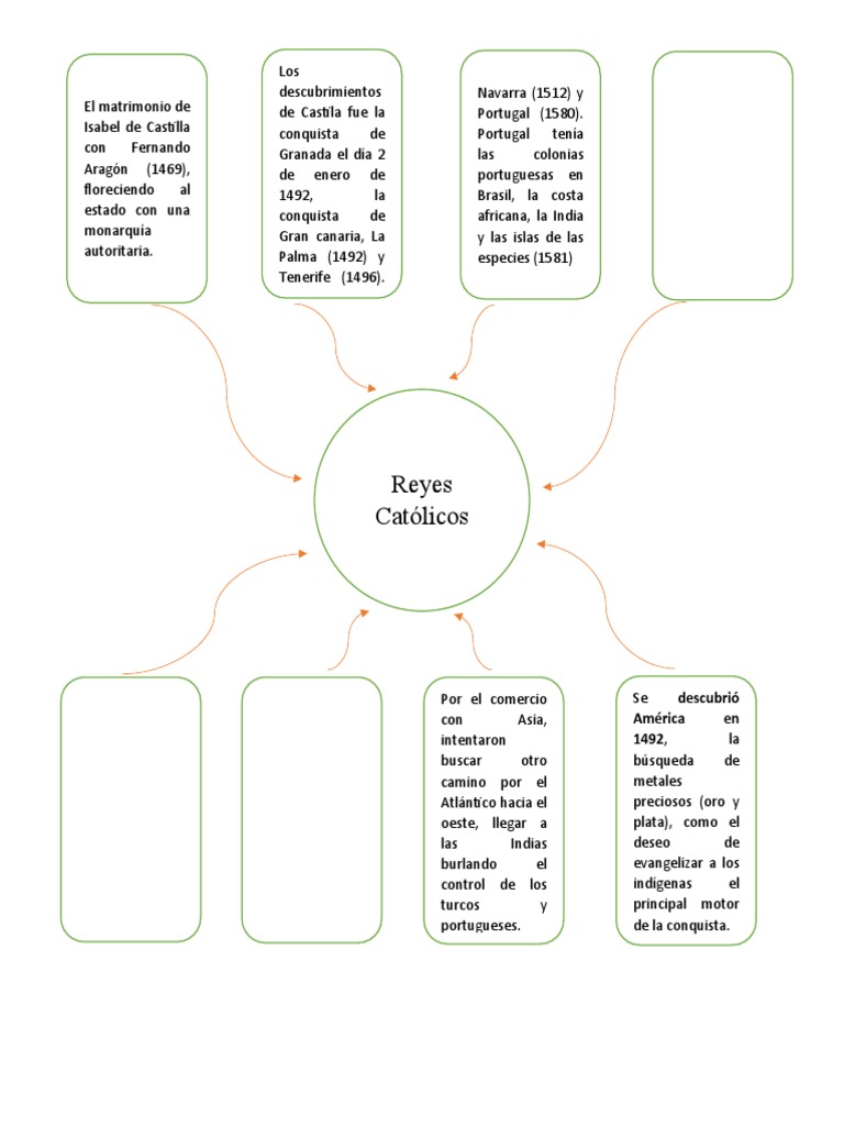 Reyes Catolicos Infografia | PDF