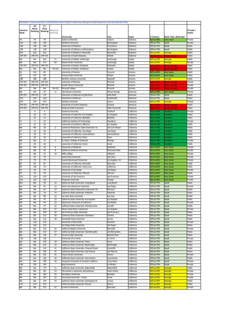 Universities Acceptance Rate List | PDF | Indiana | Kansas