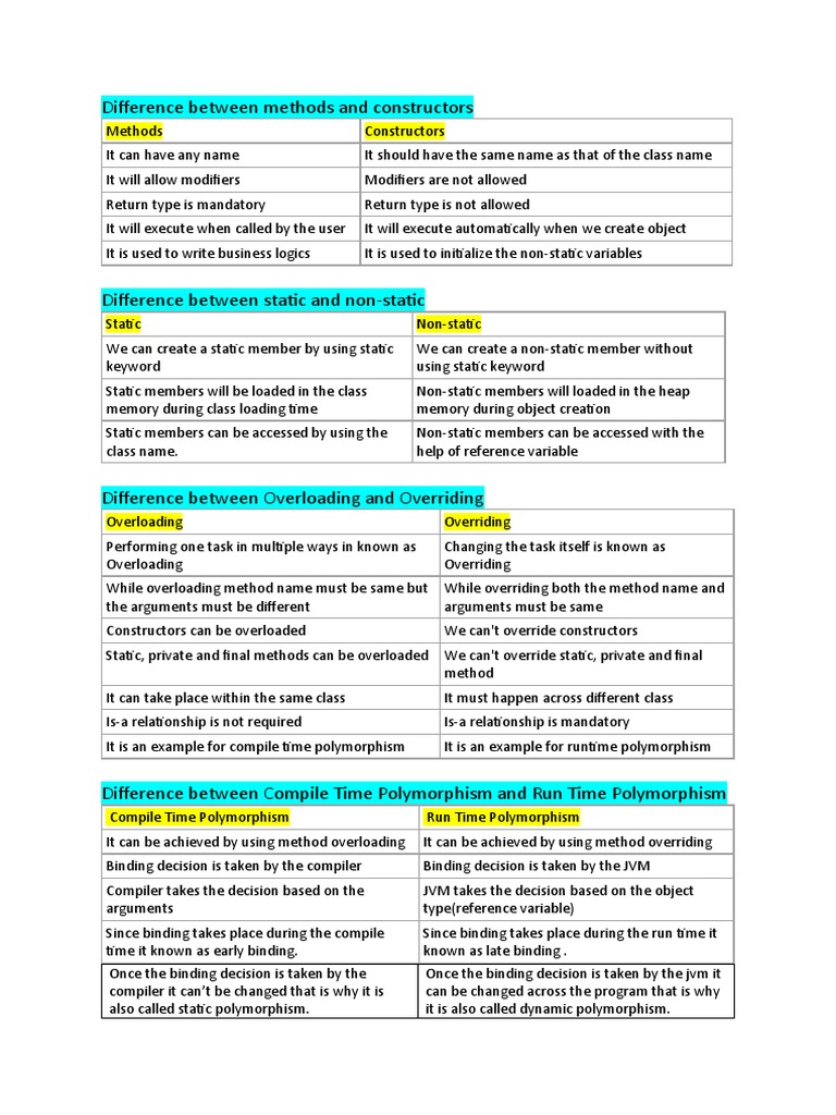 Java Differences (Module 2) | PDF | Method (Computer Programming ...