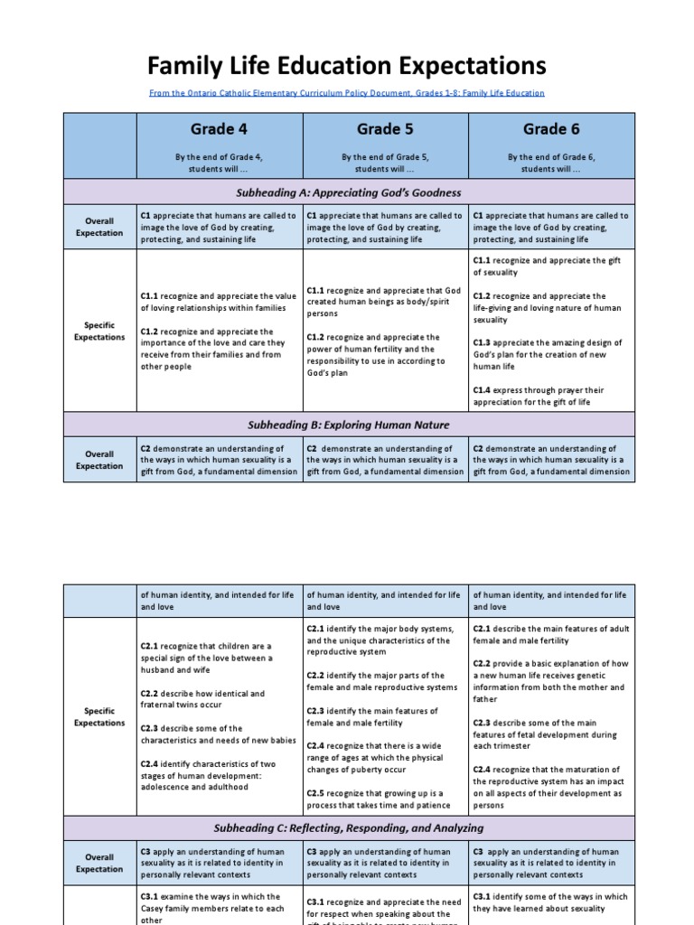 Family Life Education Summary - Grades 4 To 6 | PDF | Adolescence | Puberty
