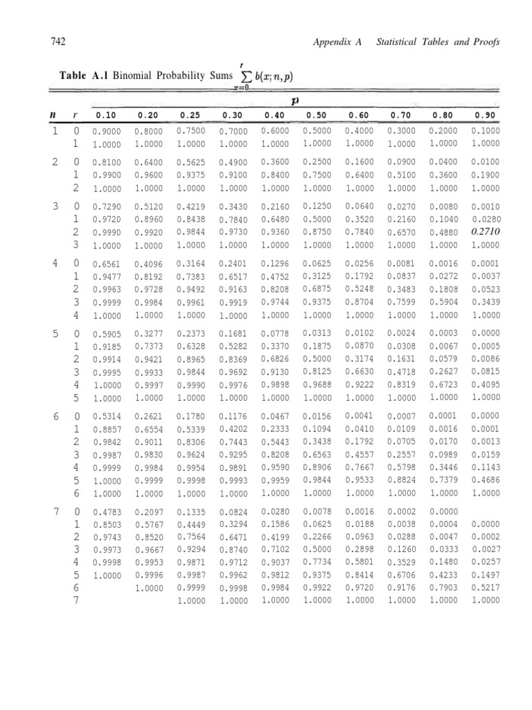 Tabel Binomial Dan Poisson | PDF
