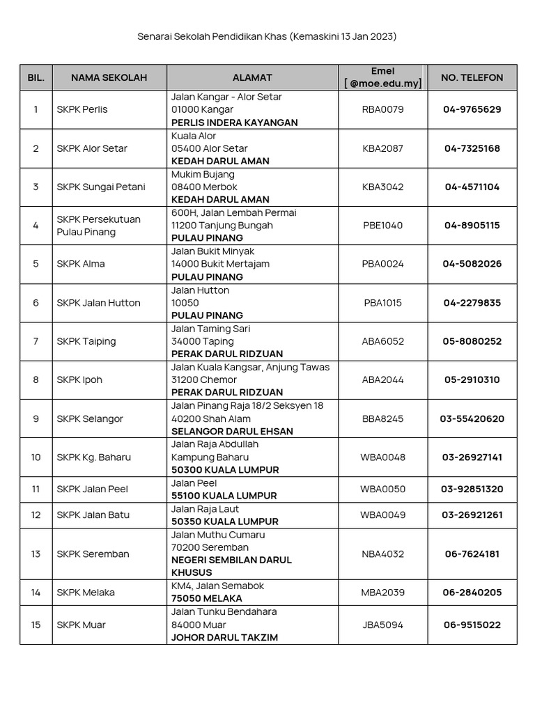 Senarai Sekolah Pendidikan Khas | PDF