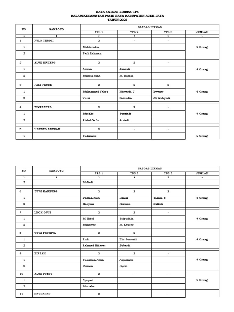 LINMAS TPS Kecamatan Pasie Raya | PDF