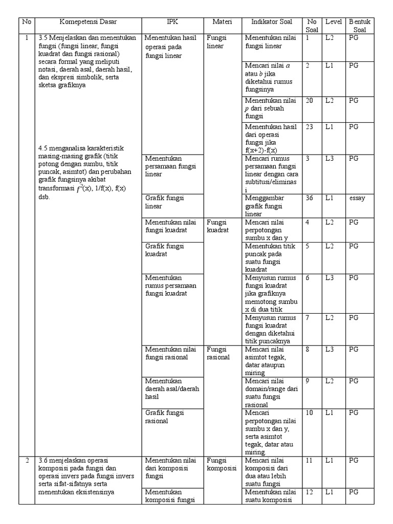 Kisi-Kisi MTK Wajib X | PDF