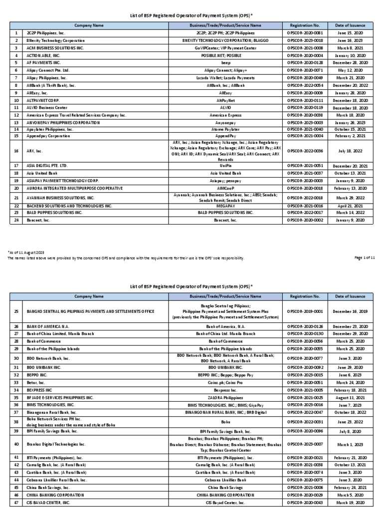 List of BSP Registered Operator of Payment System (OPS) | Download Free PDF | Financial Services ...