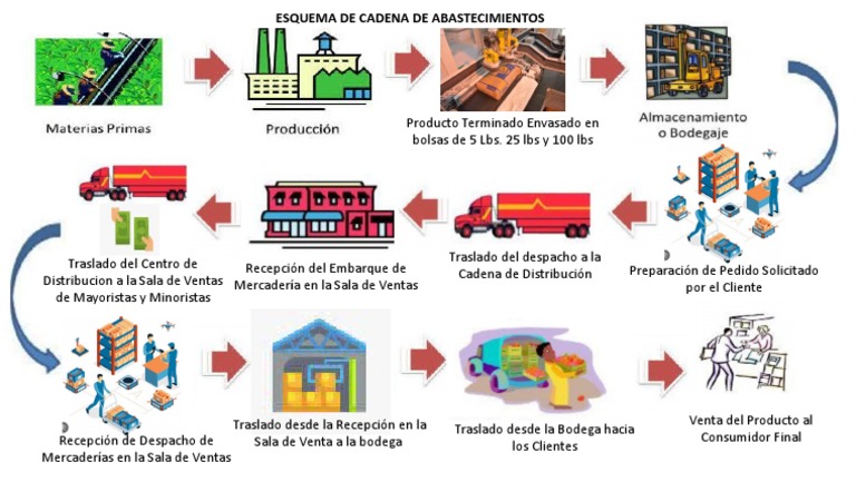 Esquema Cadena Abastecimiento | PDF
