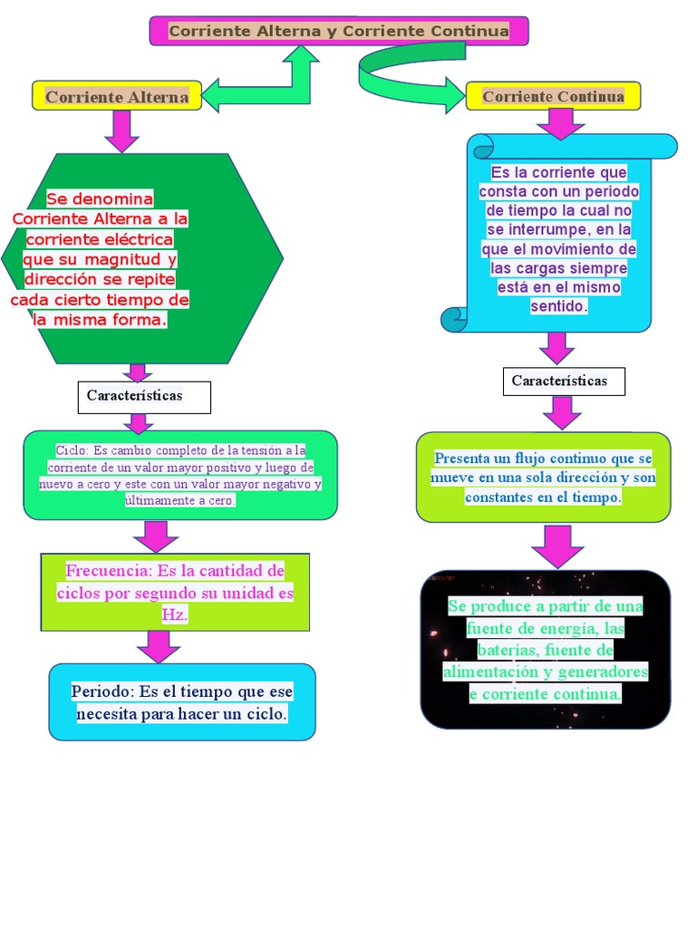 Diferencias entre Corriente Alterna y Continua | PDF