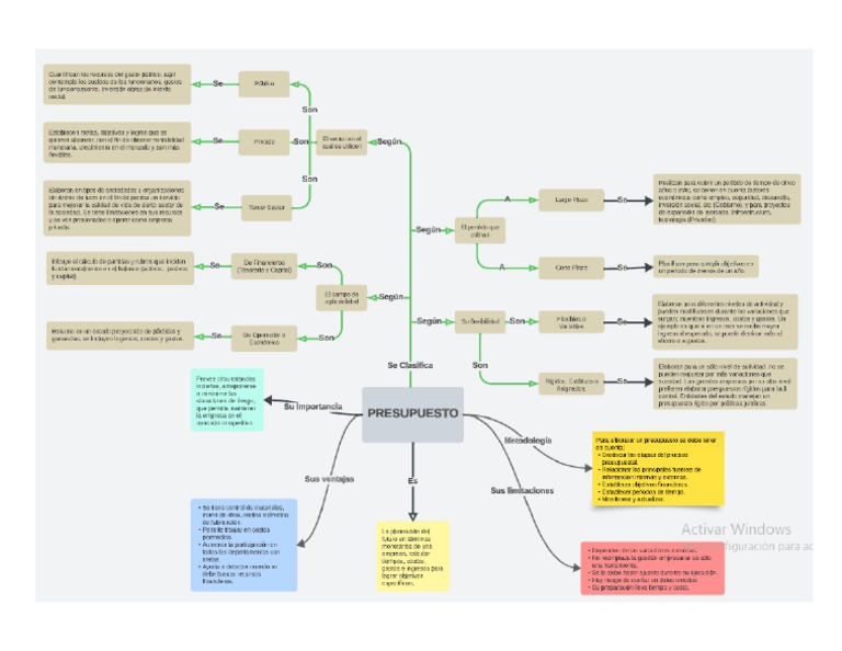 Mapa Conceptual Presupuesto | PDF