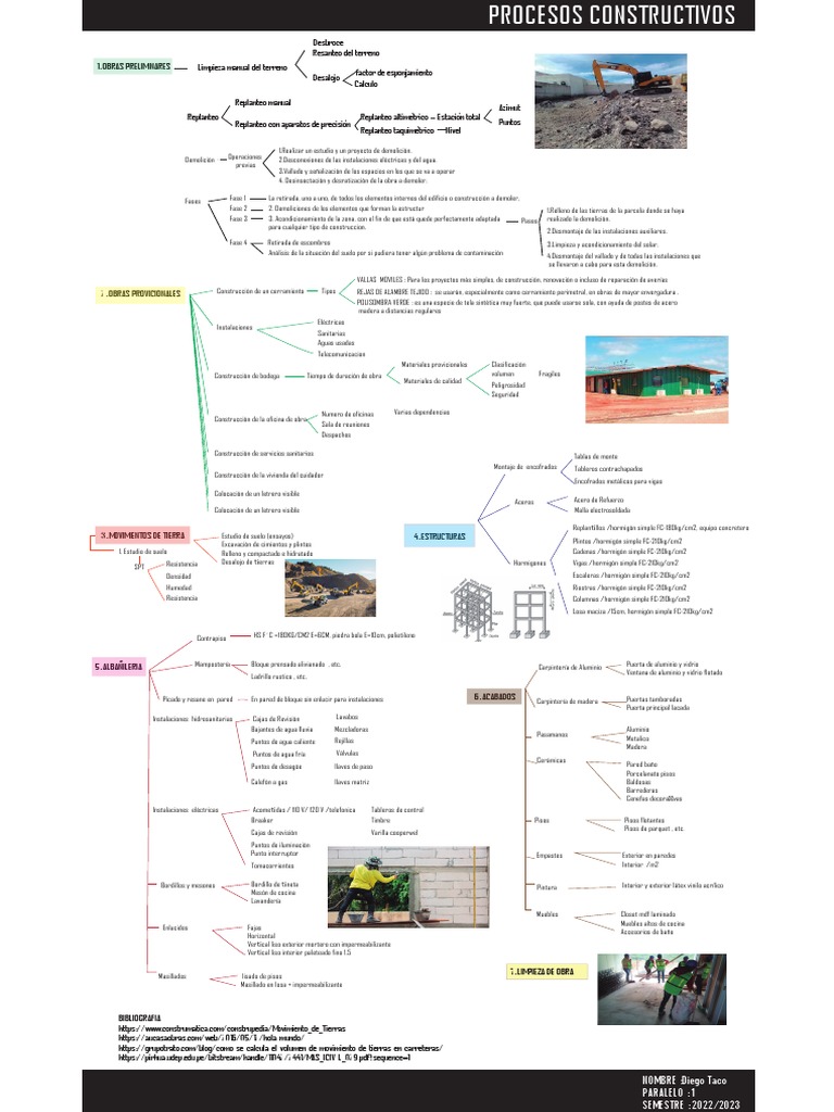 Procesos Constructivos | PDF | Hormigón | Demolición