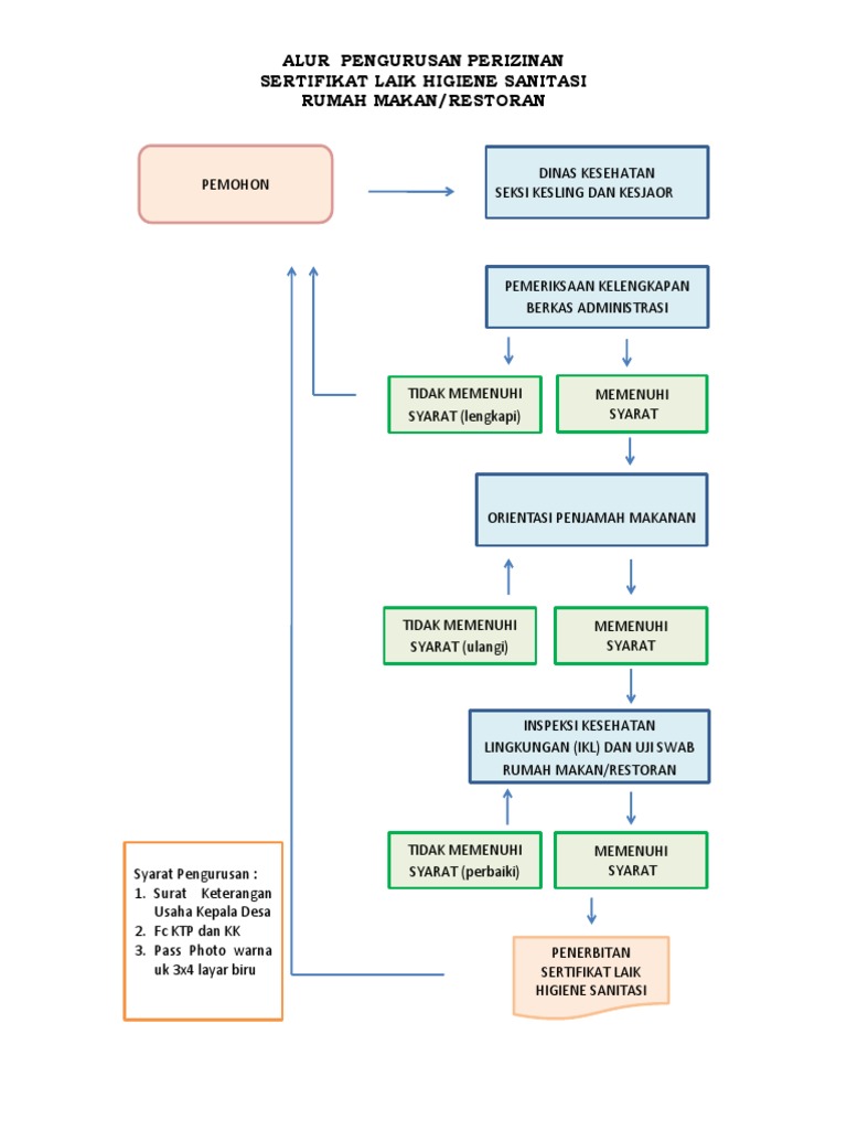 Alur LHS Restoran | PDF