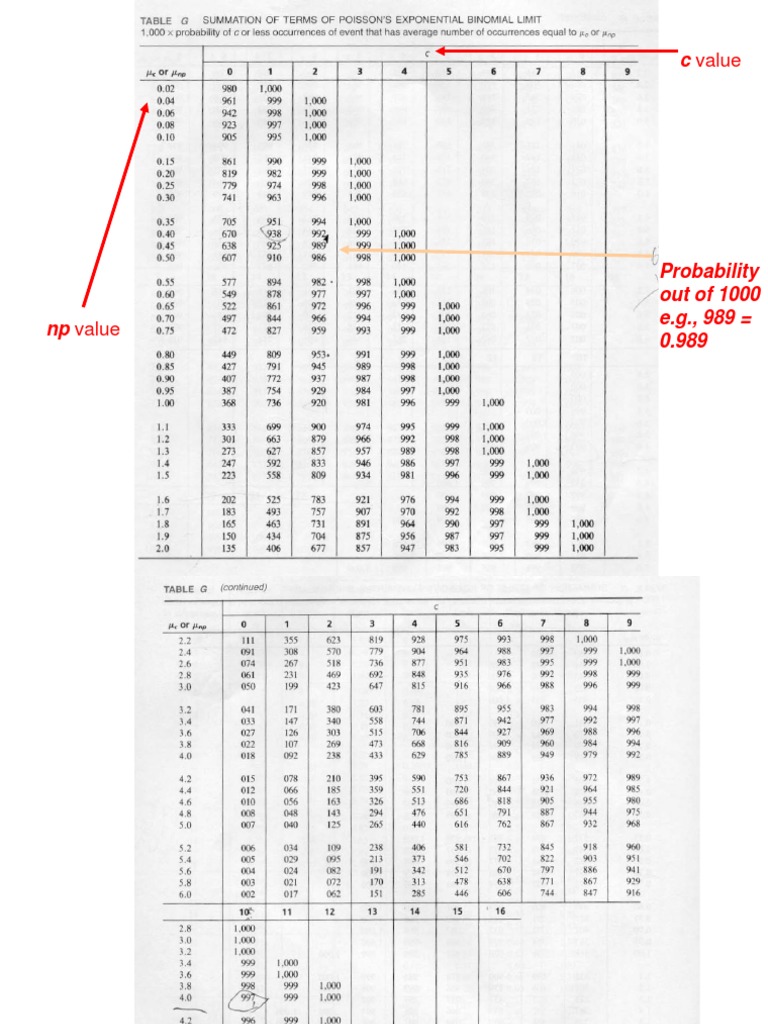 Poisson Tables | PDF