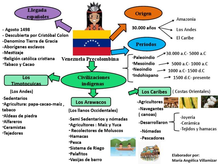 Mapa Mental de Venezuela Precolombina | PDF