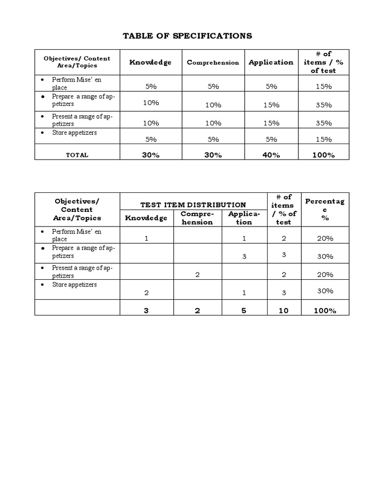 Table of Specifications and Written Test Sample | PDF | Hors D'oeuvre ...