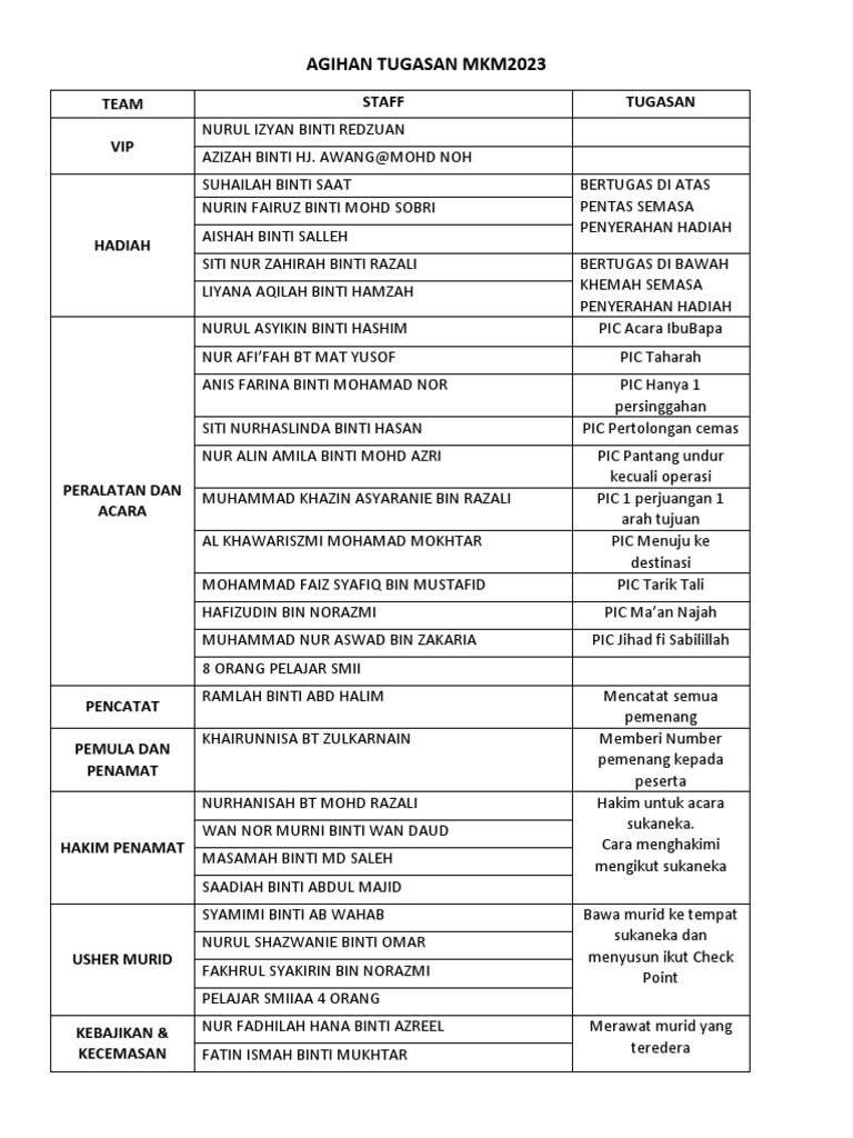 Agihan Tugas MKM2023 | PDF