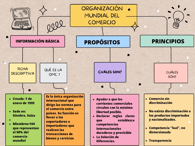 OMC Mapa Conceptual Grupo 2 | PDF
