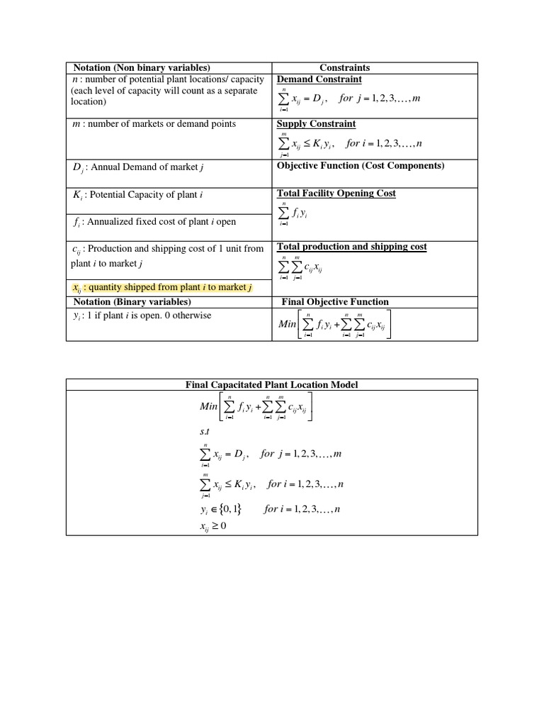 Capacitated Plant Location Model | PDF | Applied Mathematics