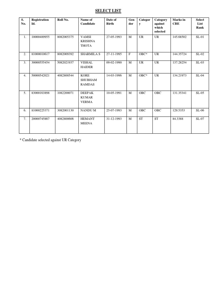 Result of NR14220 11052023 | PDF