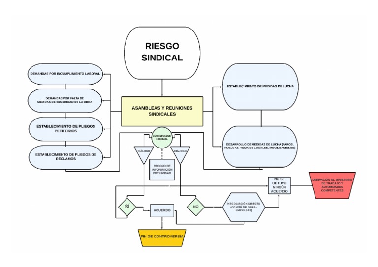 Flujograma Sindical | PDF