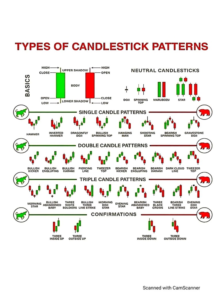 Candlestick Patterns Sheet 2023 26 07 02 16 9 | PDF