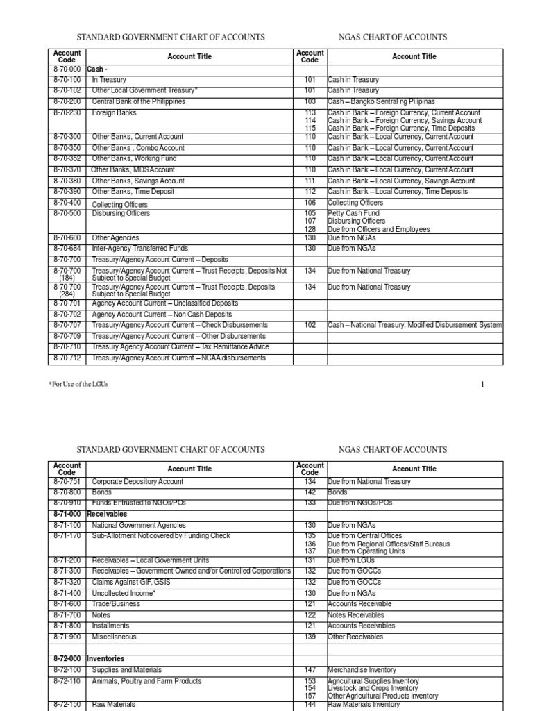 Conversion Chart - of - Accounts OGAS To NGAS | PDF | Banks | Inventory