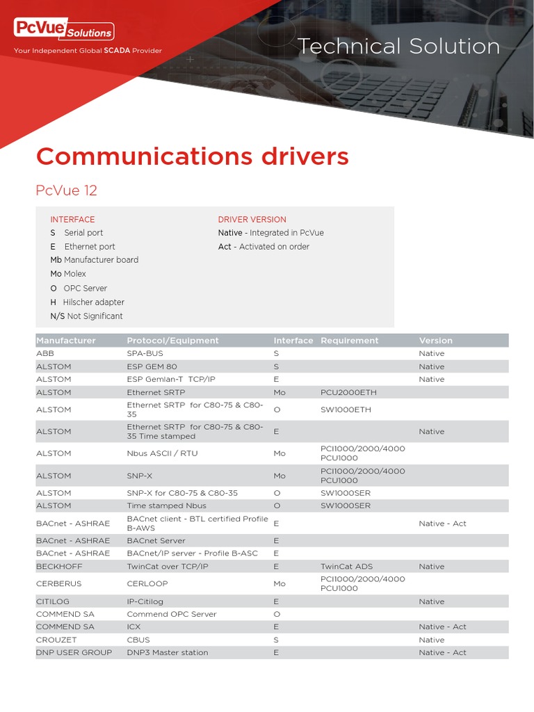 TS - PcVue12 Communications Drivers - en | PDF | Internet Standards ...