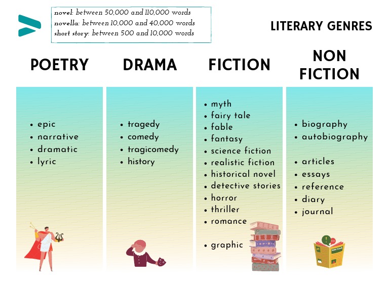 Literary Genres Mindmap | PDF